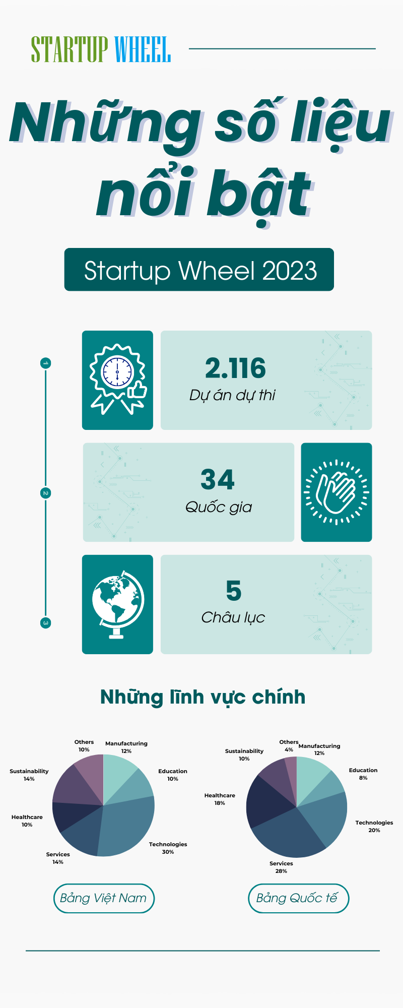 Những số liệu nổi bật của Cuộc thi khởi nghiệp Startup Wheel 2023